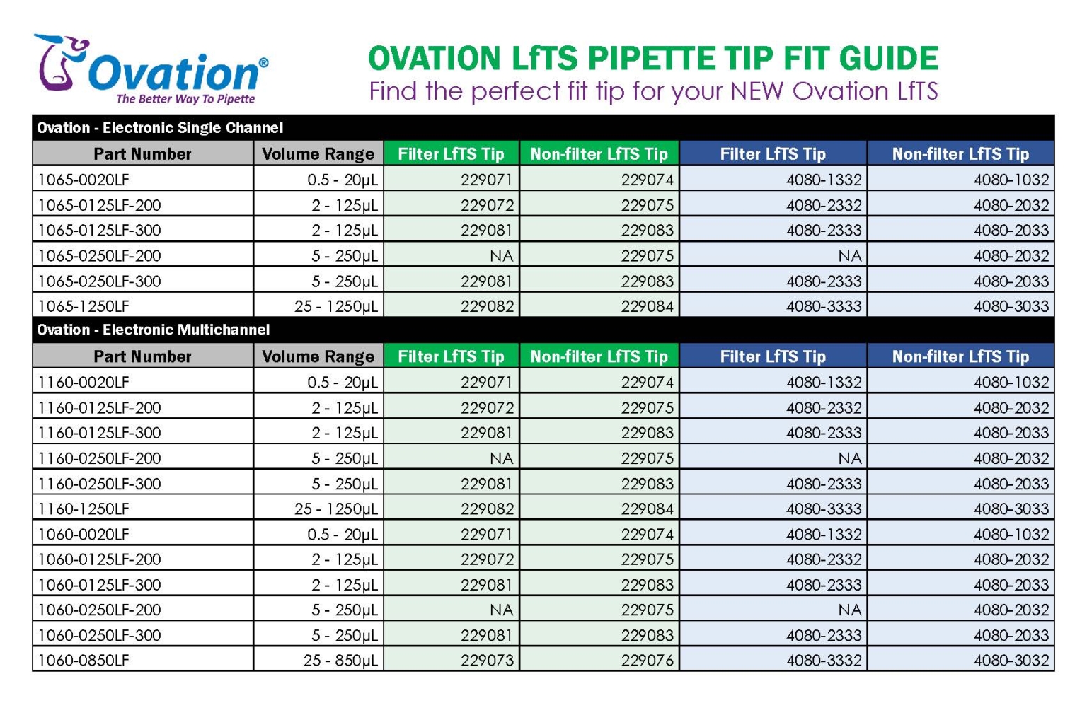 Ovation Low Force Tip Solution (LfTS) • CELLTREAT Scientific Products